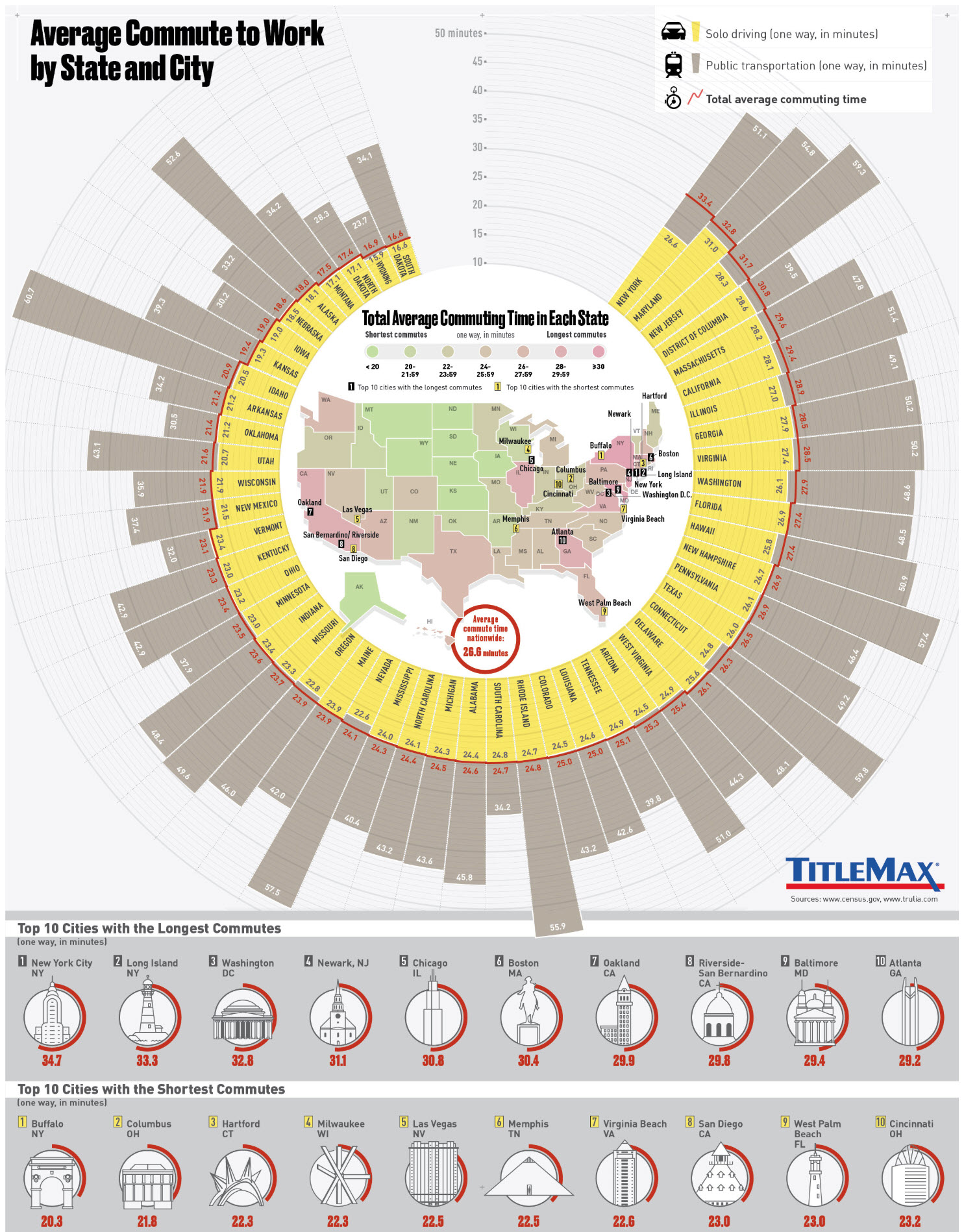 Here’s the Top 10 Cities Shortest and Longest Commutes - OOH TODAY