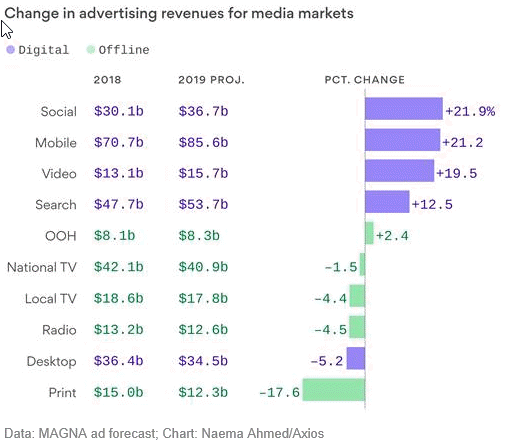 OOH Revenue Growth —Creates Measurement Demand - OOH TODAY