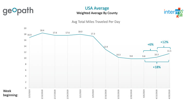 Travel Data Update for April 20-26th —The Top States in Growth - OOH TODAY