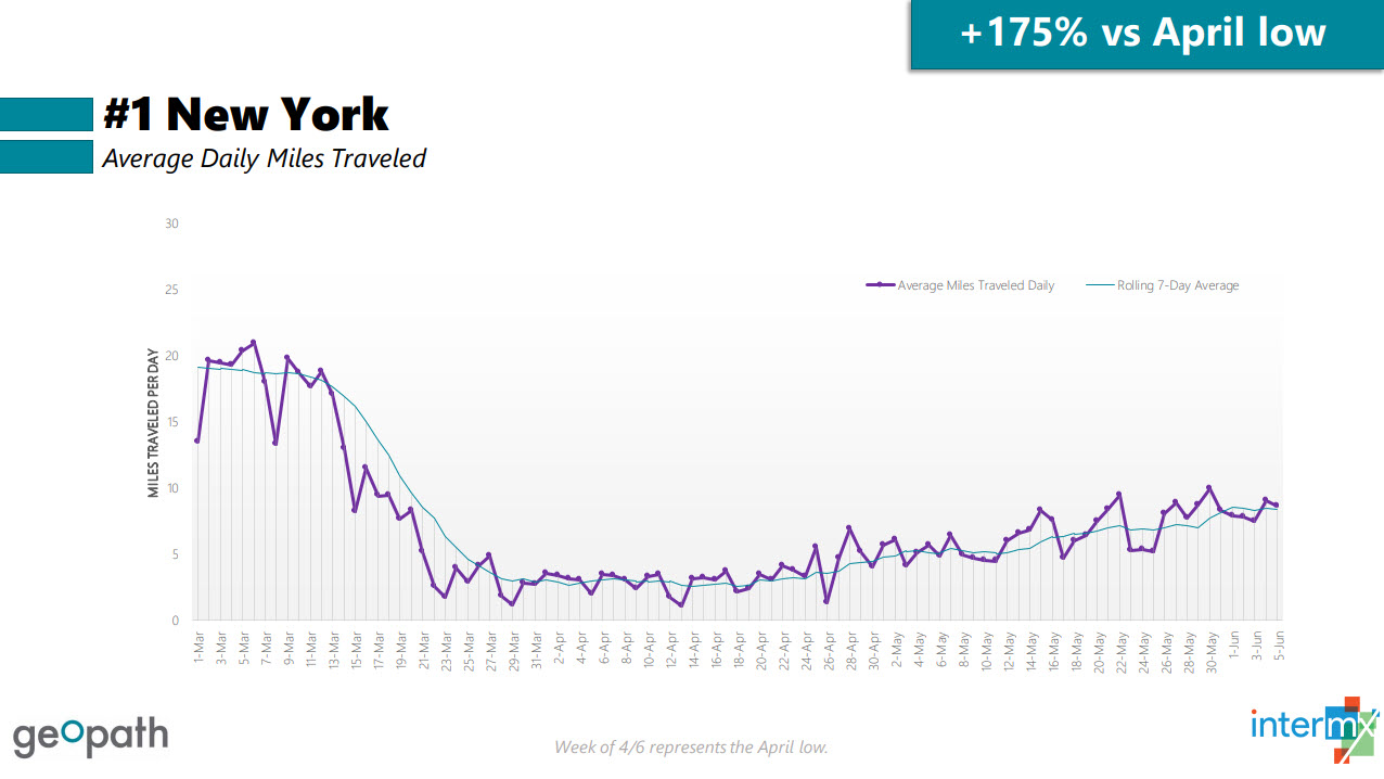 Here are the Top 100 DMAs Showing Increased Travel Data - OOH TODAY