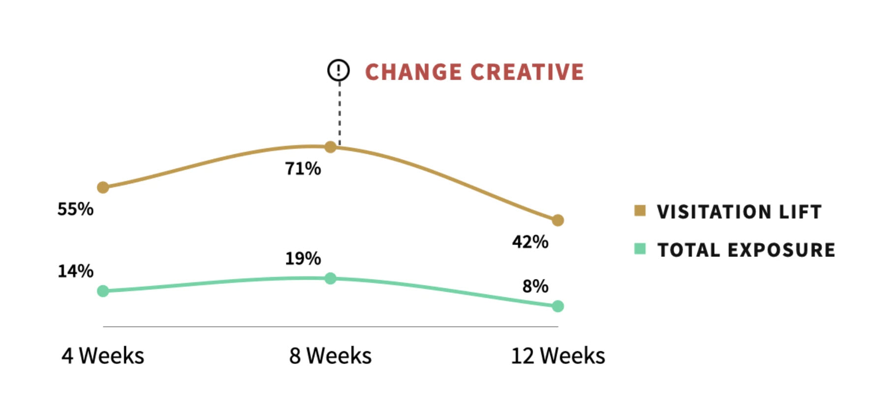 How Long Should an OOH Advertising Campaign Last? - OOH TODAY