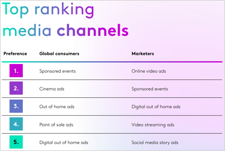 The Top 5 Preferred Ad Channels - OOH TODAY
