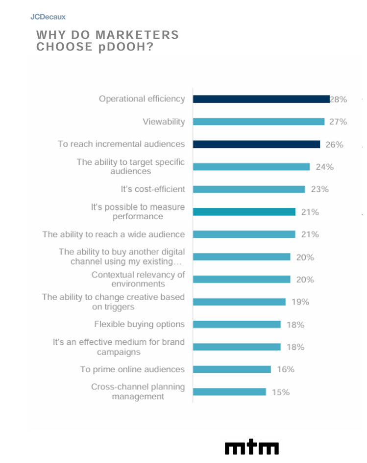 Programmatic DOOH Shakes off its Nascent Label and Enters the ...