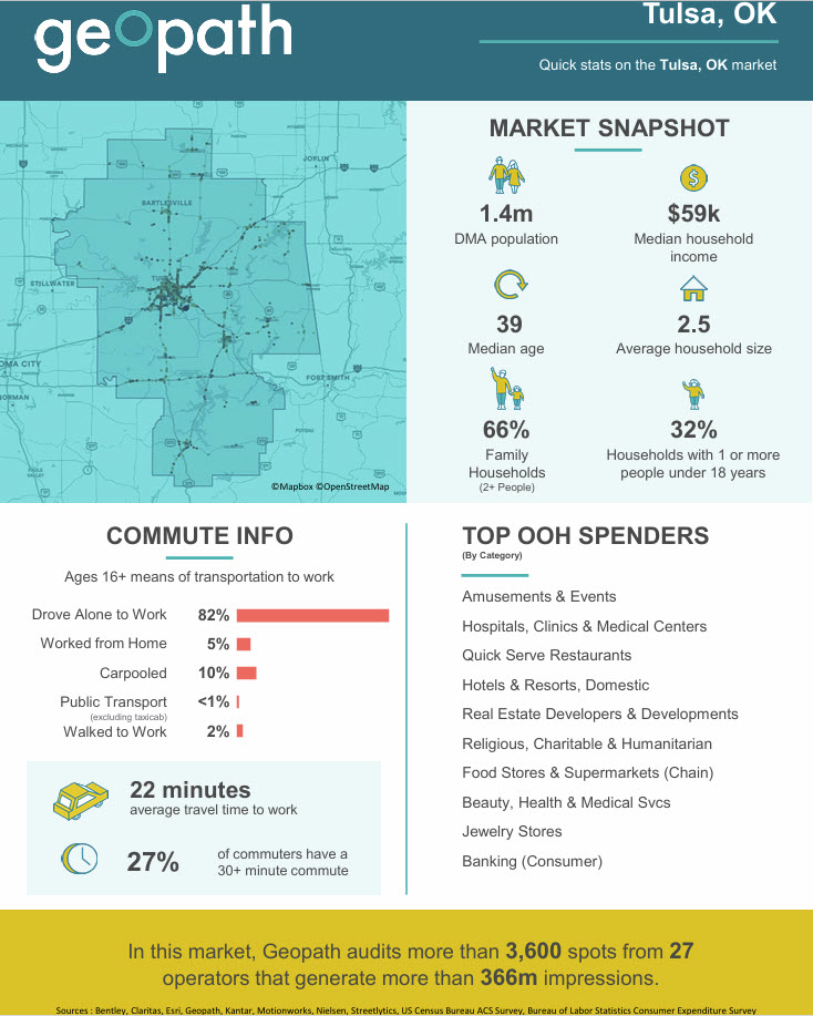 Tulsa, Oklahoma —OOH Fast Facts - OOH TODAY