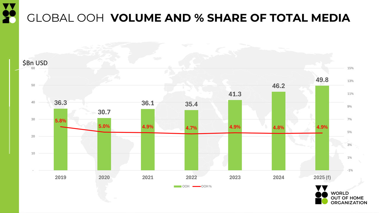 OOH Global Spend in 2024 —Forecast for 2025 - OOH TODAY